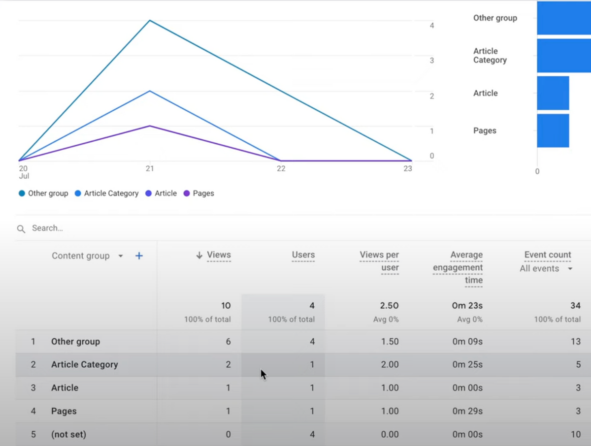 Google Analytics 4 (GA4) and Content Grouping – One Scales